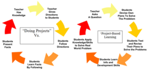 Does Project-Based Learning Increase Student Learning? What Does ...